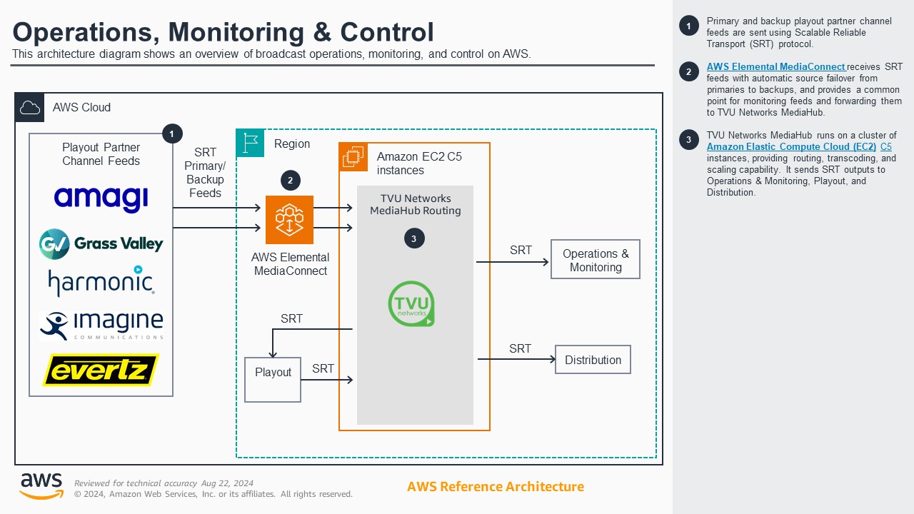 Aws At Ibc Show 2024 Demos Broadcast Operations Monitoring And Control